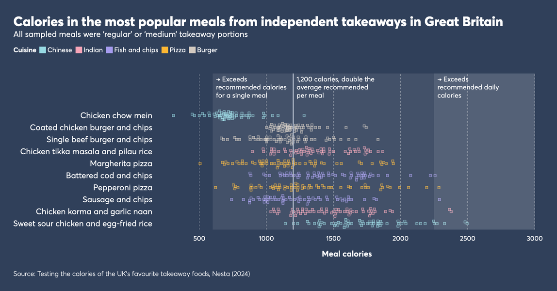 We lab tested 600 of the ten most popular meals from independent ...