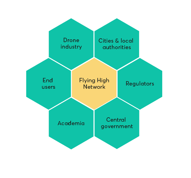 The Flying High project methodology, from the report 'Flying High: The future of drone ...