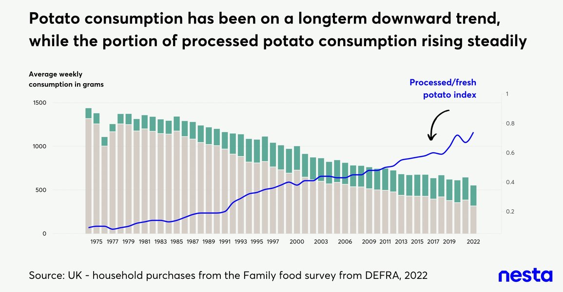 Fries with that: how potato tastes tell the story of Britain's changing ...