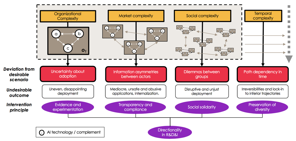 The complex economics of artificial intelligence | Nesta