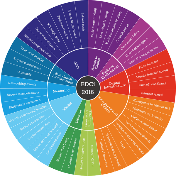 EDCI 2016: updating the European Digital City Index | Nesta
