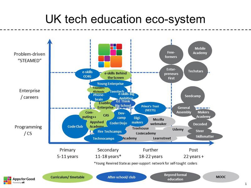 Mapping the UK digital maker ecosystem | Nesta