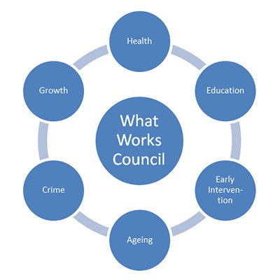 Why the What Works Centres are working | Nesta